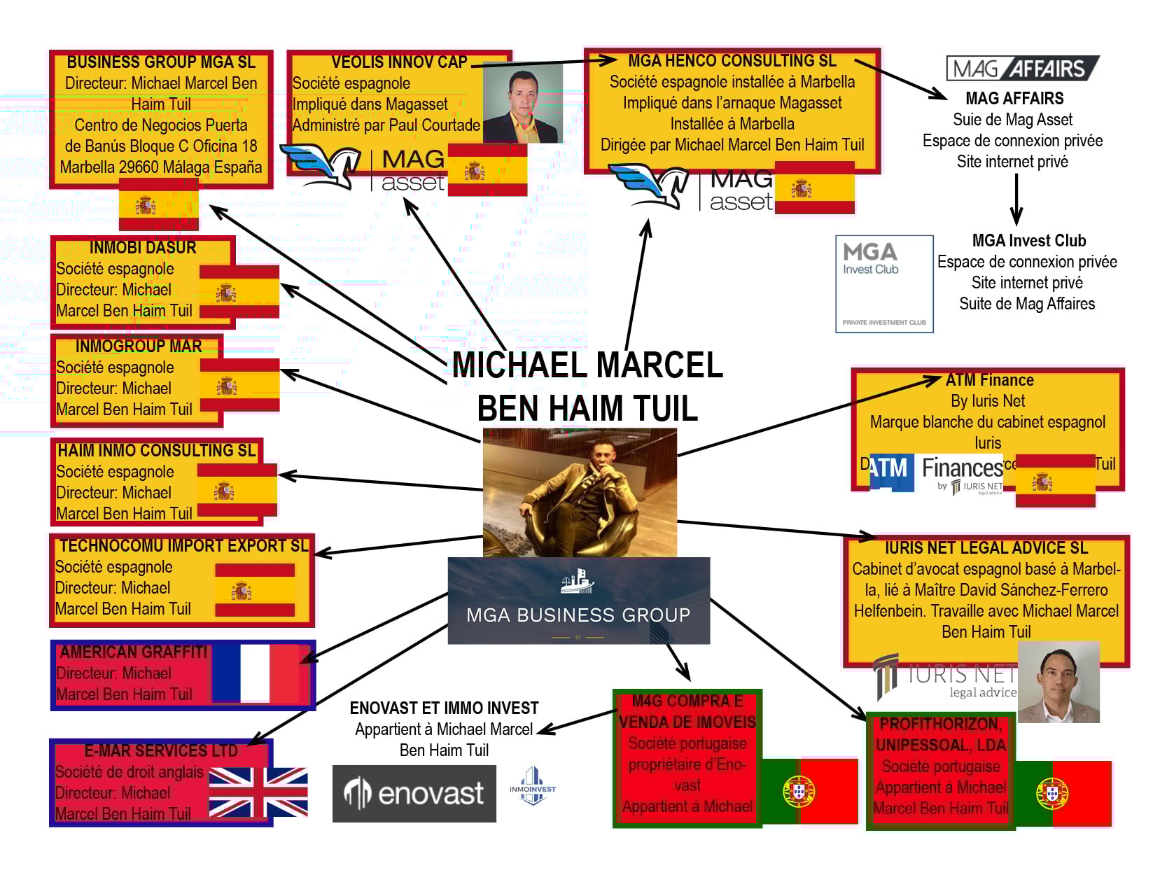 Mag Assets, Mag Affairs, MGA Invest Club et Michael Marcel Ben Haim Tuil - Warning Trading