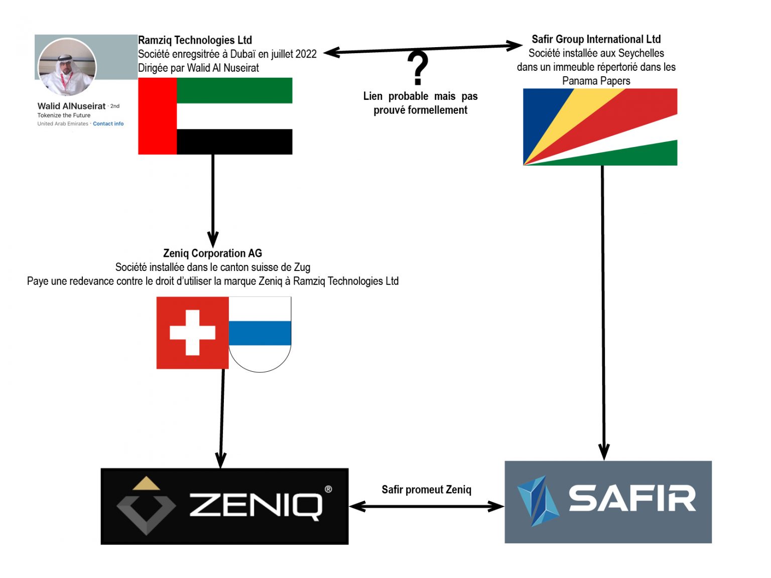 Safir Zeniq et Zeniq Coin Avis : Paradis fiscaux, blockchain et MLM